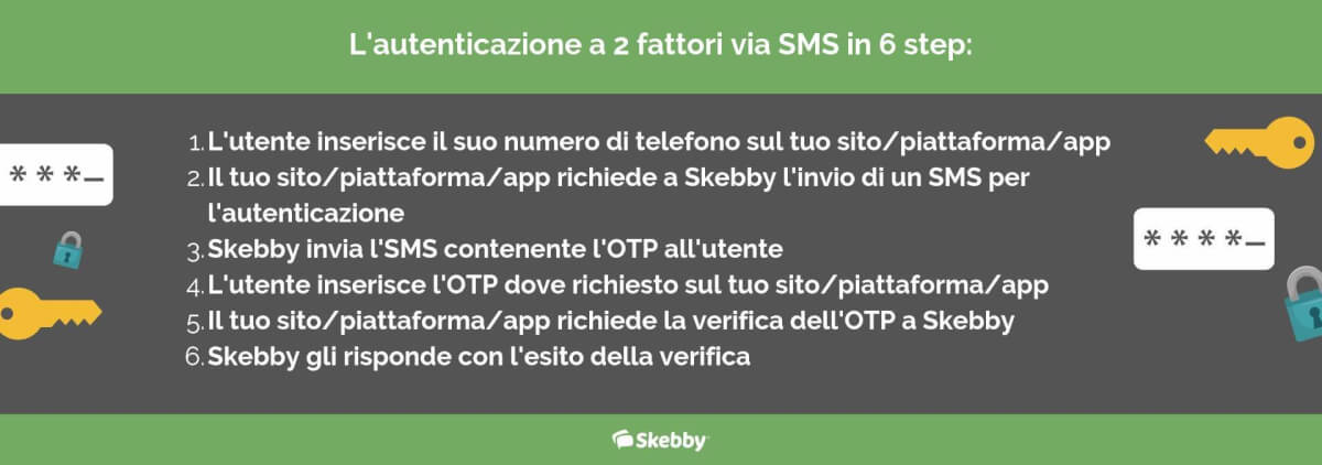 I vantaggi dell'autenticazione a due fattori via SMS con OTP | Skebby